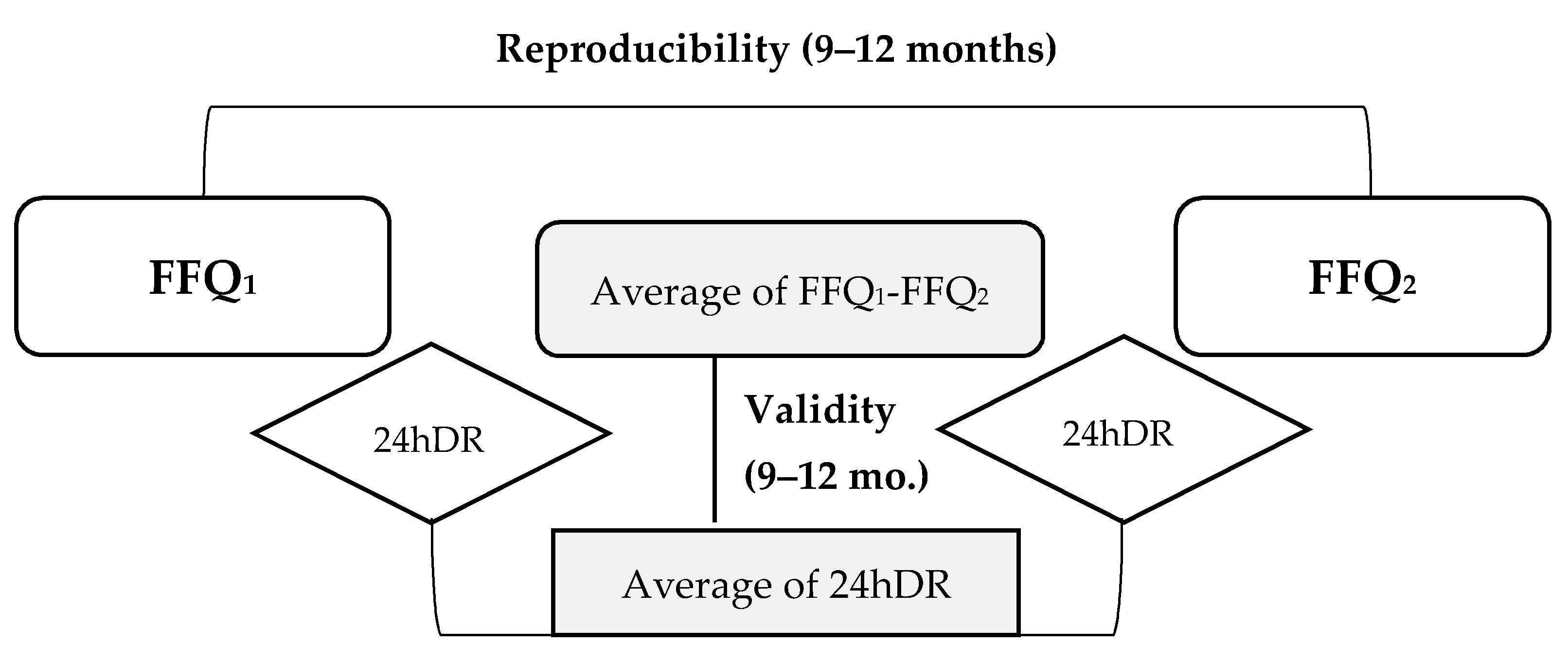Nutrients Free Full Text Reproducibility And Validity Of A Food