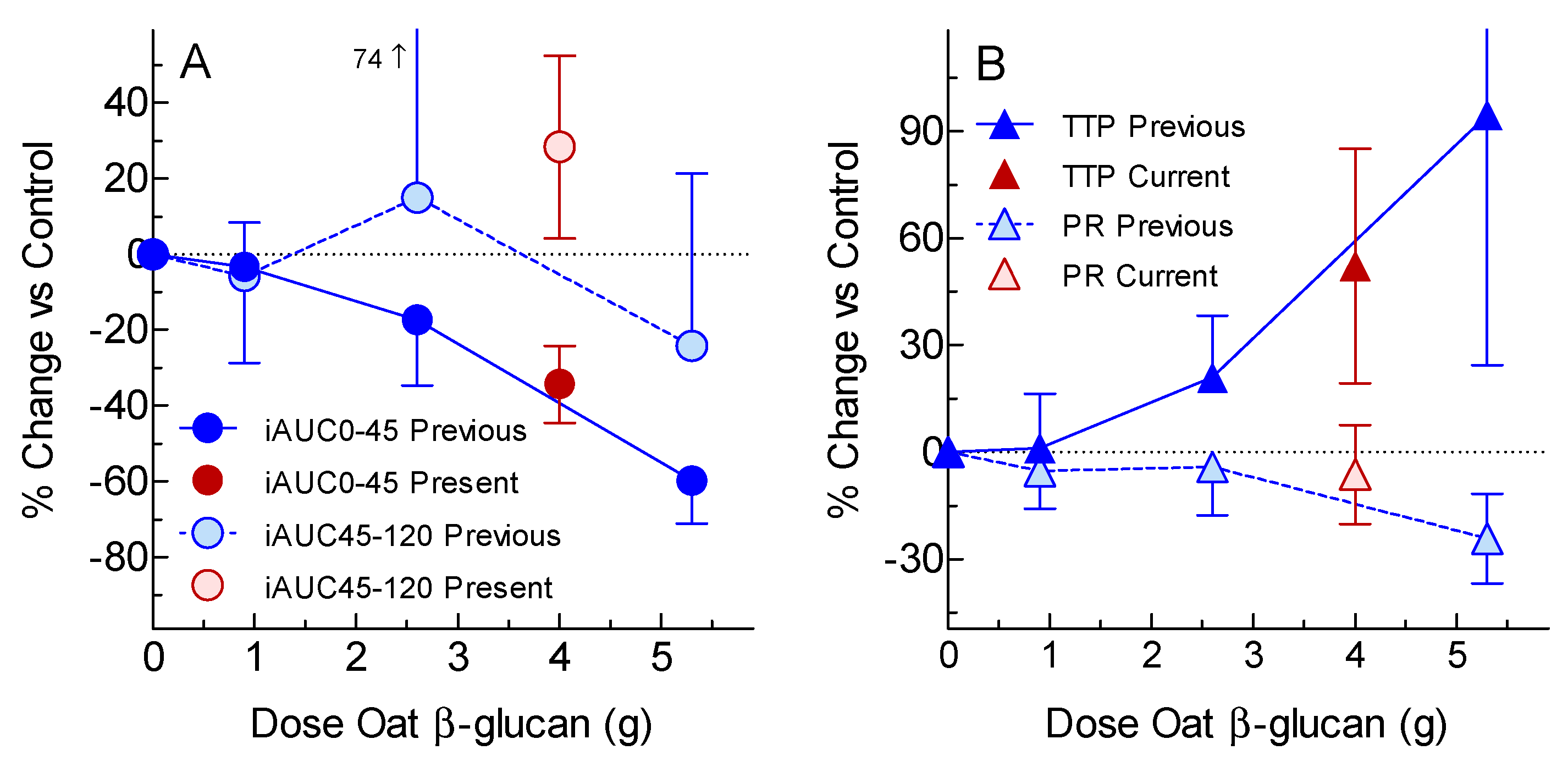 Nutrients Free Full Text Effect Of Varying Molecular Weight Of Oat