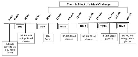 Lower Postprandial Thermogenic Response to an Unprocessed Whole Food ...