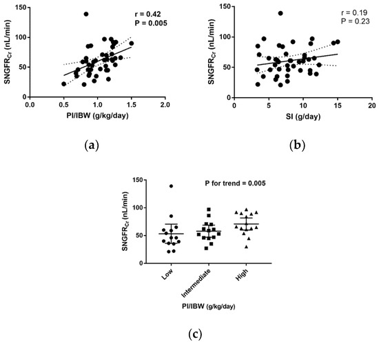 Dietary Protein Intake and Single-Nephron Glomerular Filtration Rate