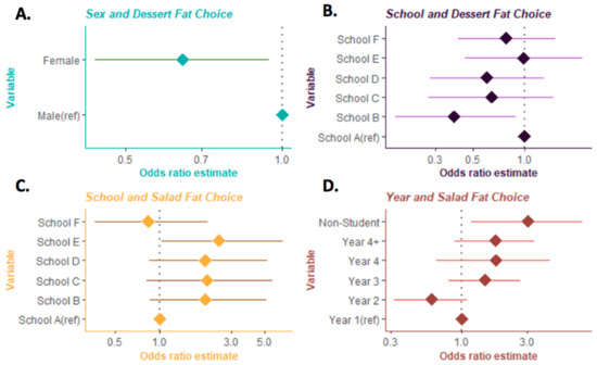 Nutrients | Free Full-Text | Faith in Fat: A Multisite Examination of ...