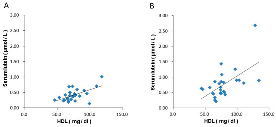 Clinical Effects of Dietary Supplementation of Lutein with High Bio ...