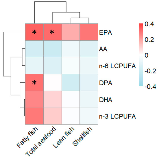 Nutrients | Free Full-Text | Cord Blood Levels of EPA, a Marker of Fish ...