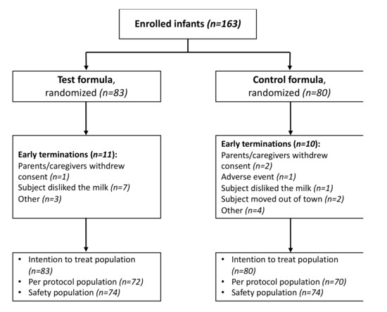 A Partially Hydrolyzed Whey Infant Formula Supports Appropriate Growth ...