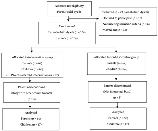 Effect of Family-Based REDUCE Intervention Program on Children Eating ...