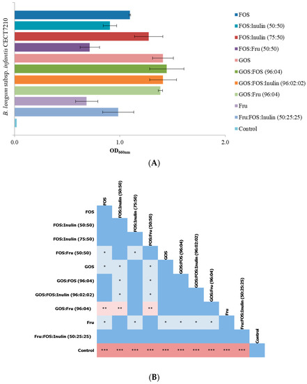 Nutrients | Free Full-Text | Bifidobacterium longum subsp. infantis ...