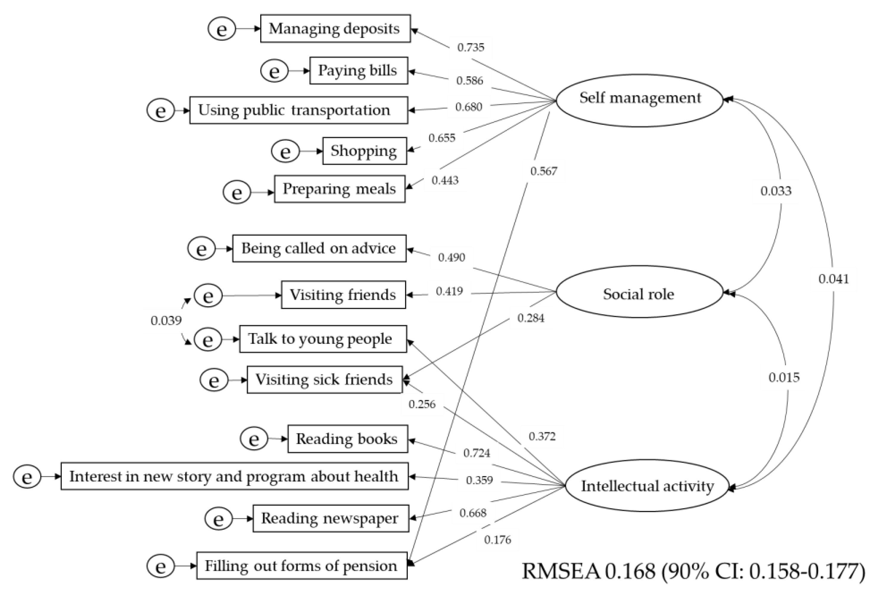 Impact of the Serum Level of Albumin and Self-Assessed Chewing Ability ...