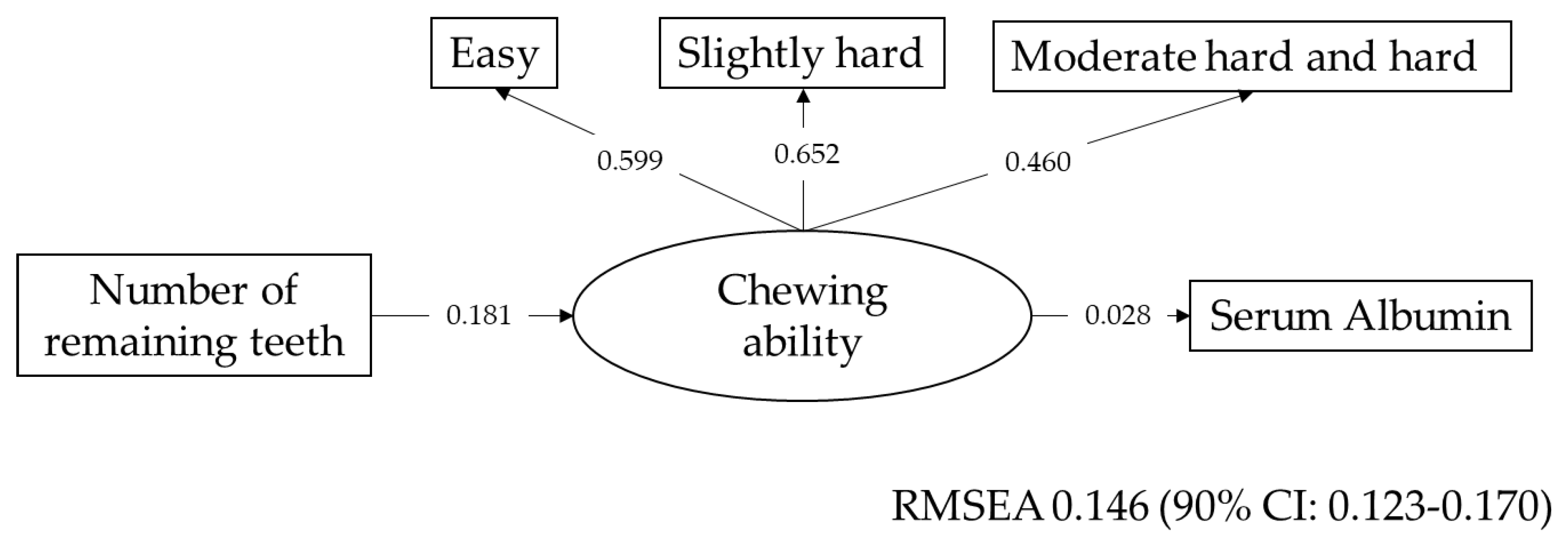 Impact of the Serum Level of Albumin and Self-Assessed Chewing Ability ...