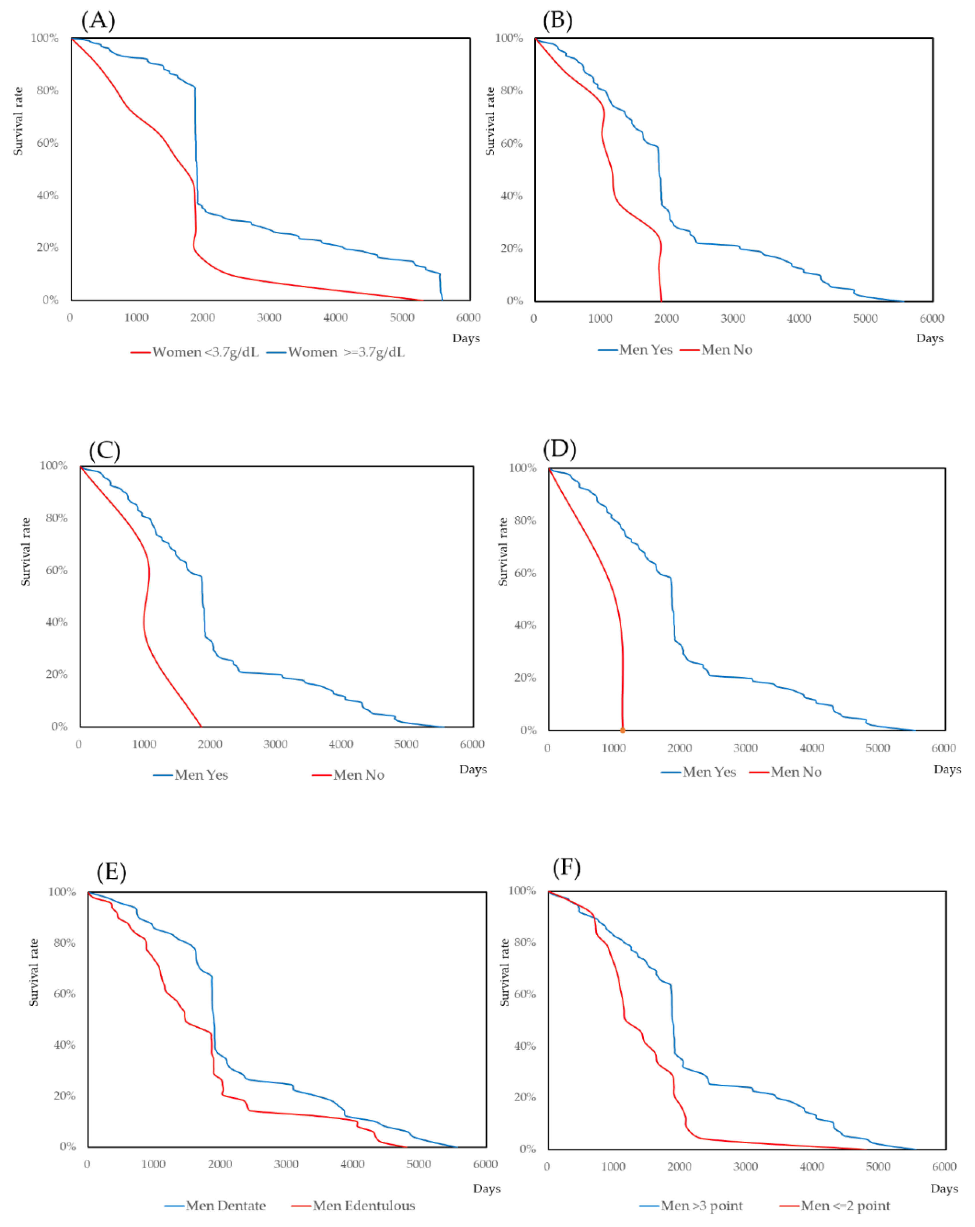 Impact of the Serum Level of Albumin and Self-Assessed Chewing Ability ...