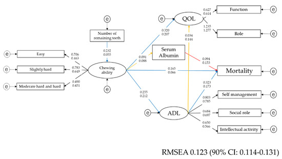 Impact of the Serum Level of Albumin and Self-Assessed Chewing Ability ...
