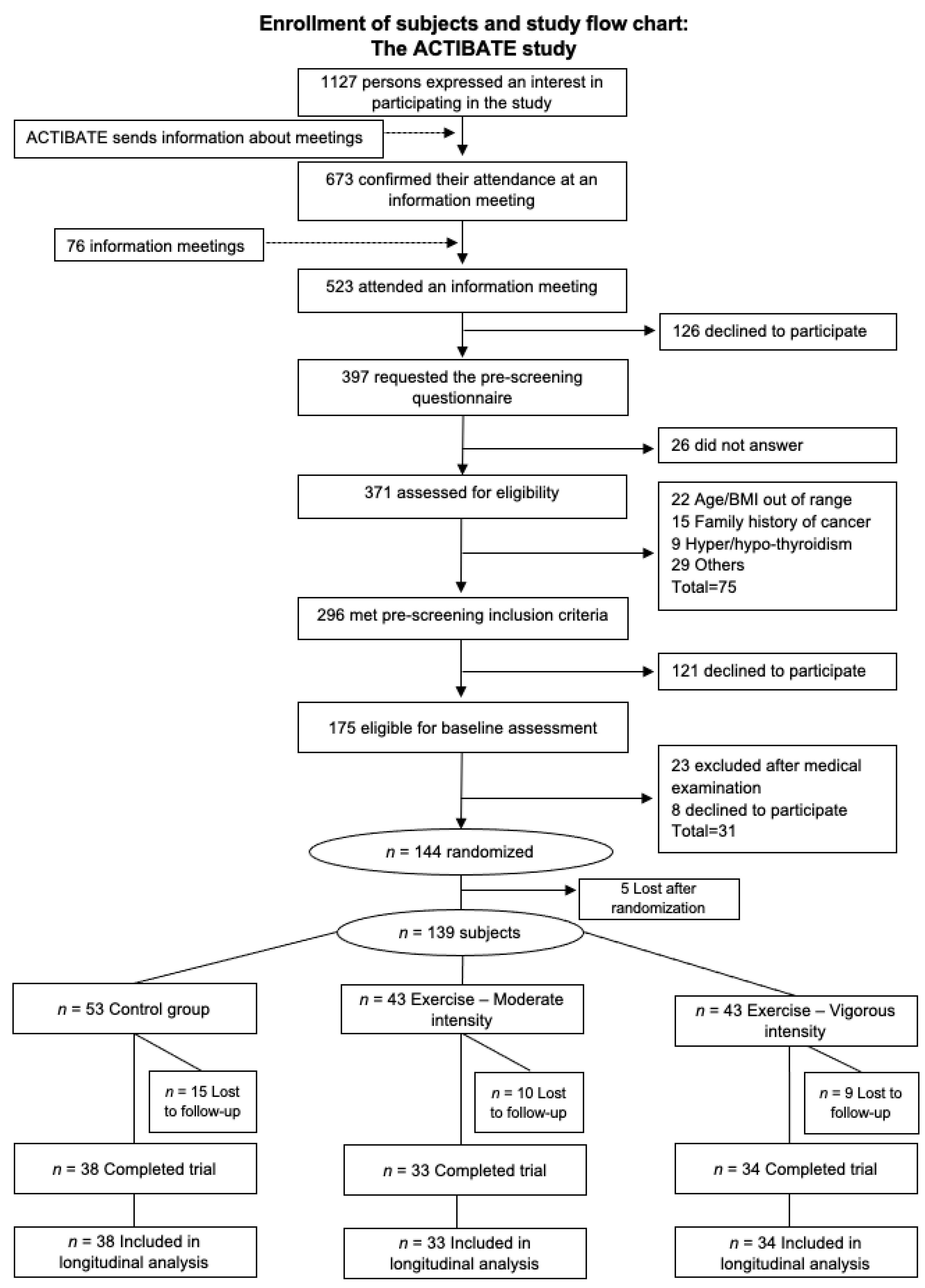 Eating Behavior, Physical Activity and Exercise Training: A Randomized ...
