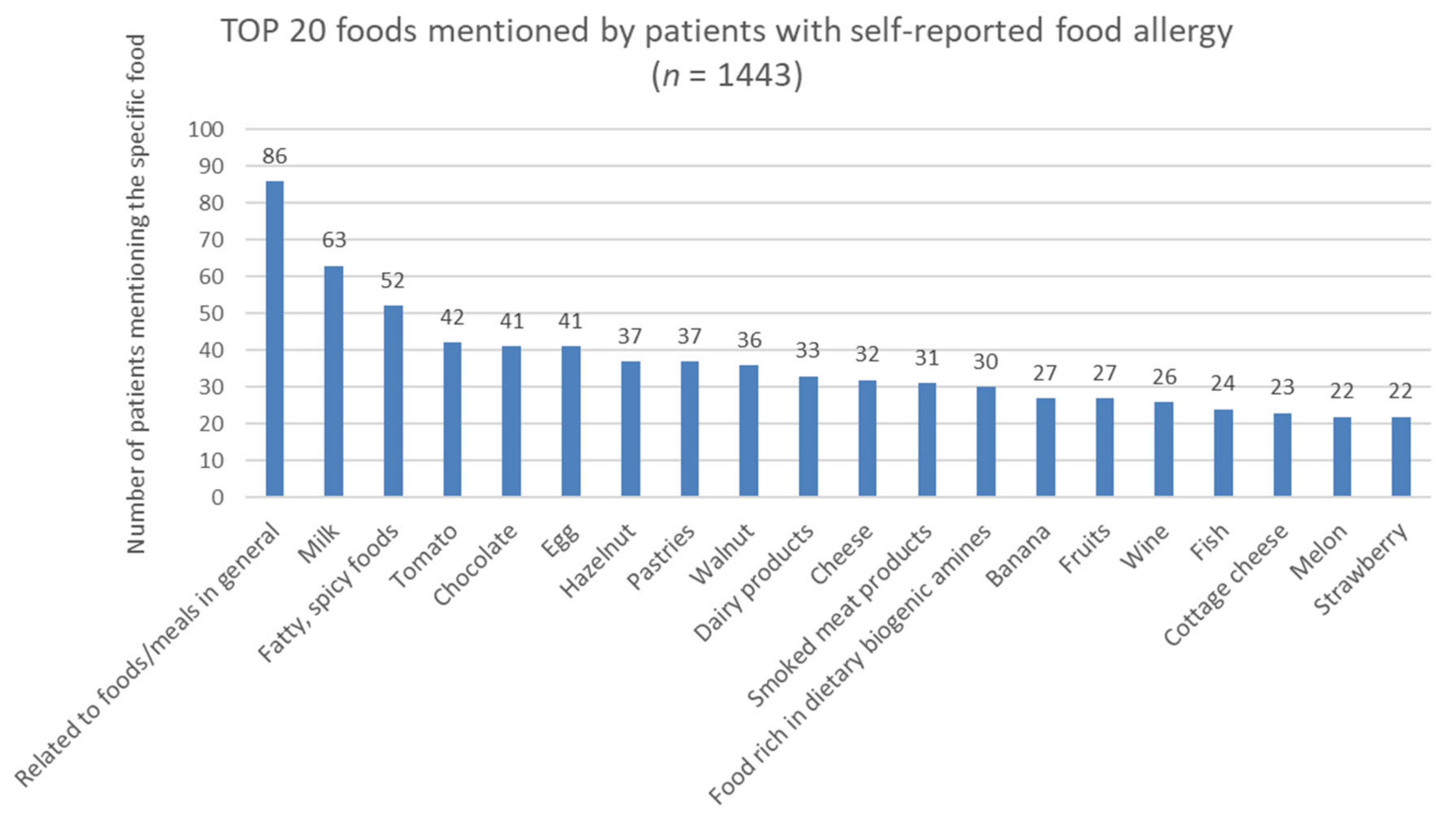 Interdisciplinary Significance of Food-Related Adverse Reactions in ...