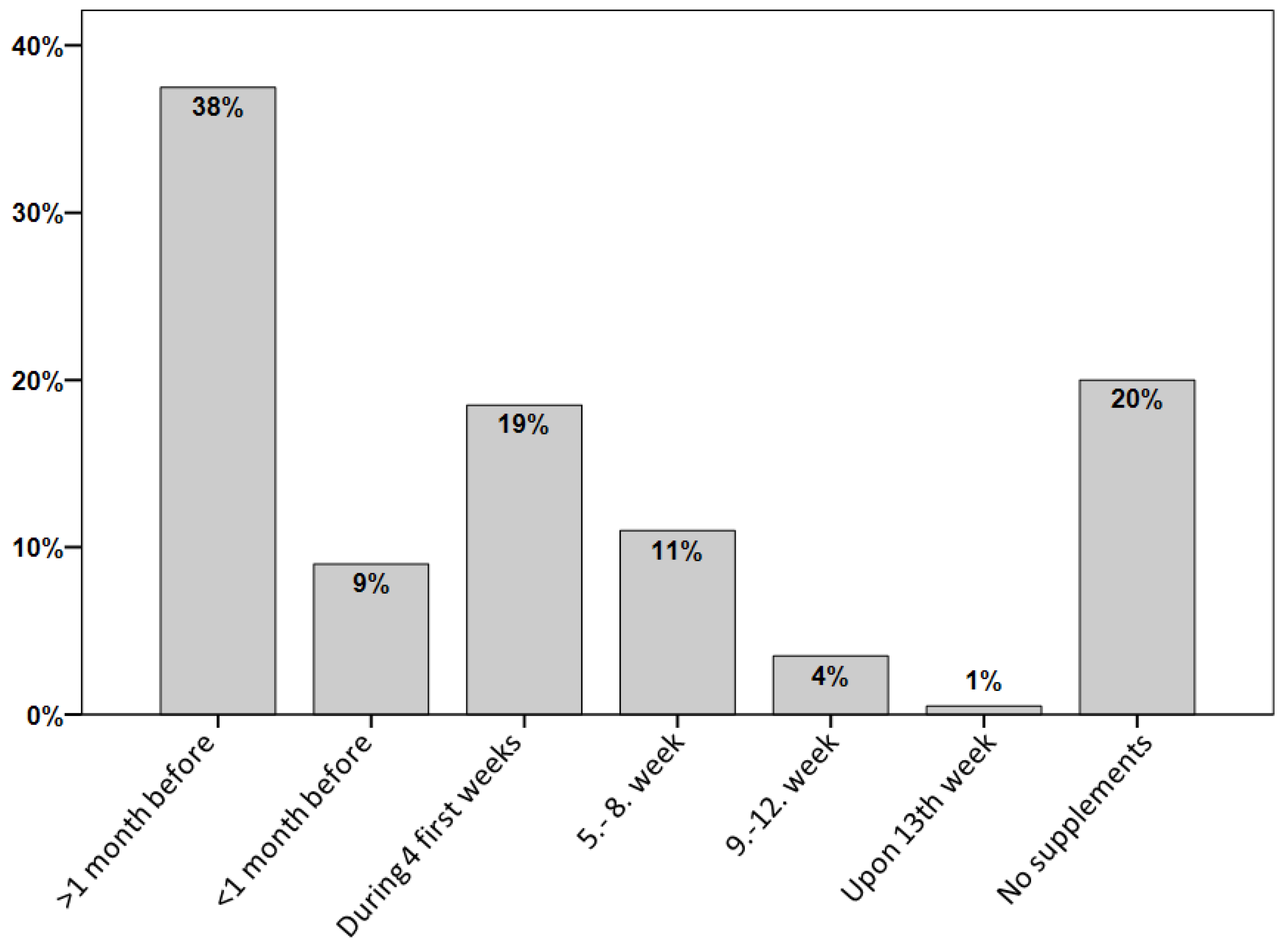 Inadequate Status and Low Awareness of Folate in Switzerland—A Call to ...