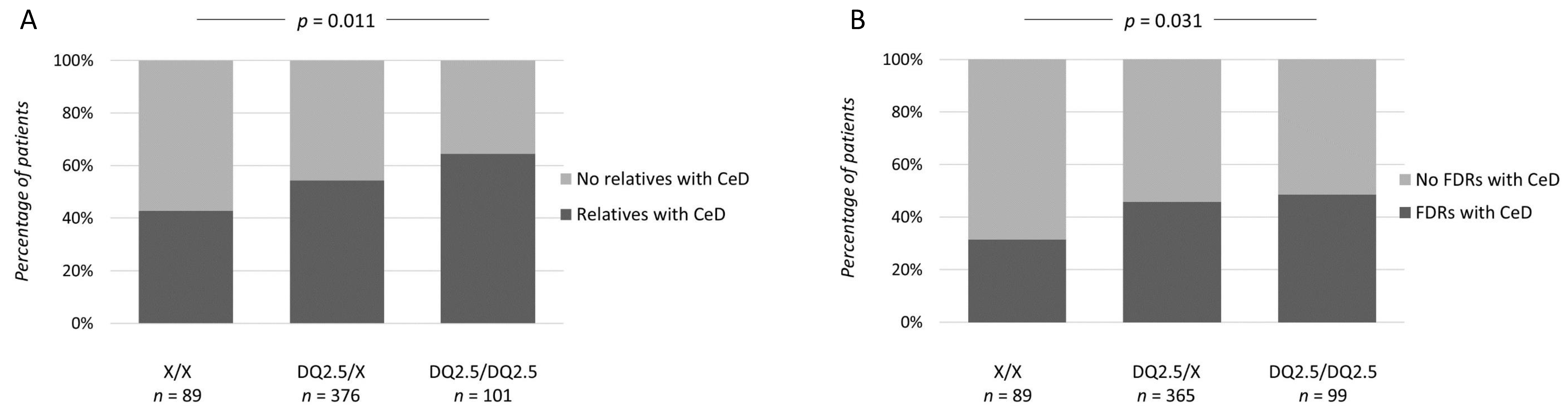 Influence of HLA-DQ2.5 Dose on Clinical Picture of Unrelated Celiac Disease Patients
