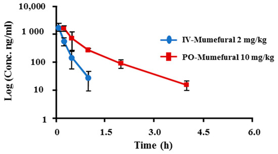 Mumefural Improves Blood Flow in a Rat Model of FeCl3-Induced Arterial Thrombosis