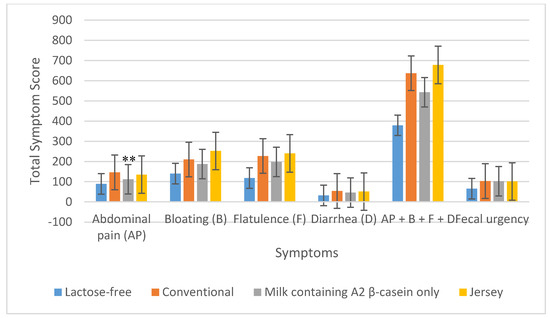 Milk Containing A2 β-Casein ONLY, as a Single Meal, Causes Fewer ...