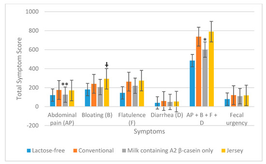 Milk Containing A2 β-Casein ONLY, as a Single Meal, Causes Fewer ...
