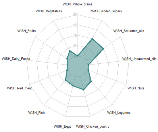 Method for the Development of WISH, a Globally Applicable Index for ...