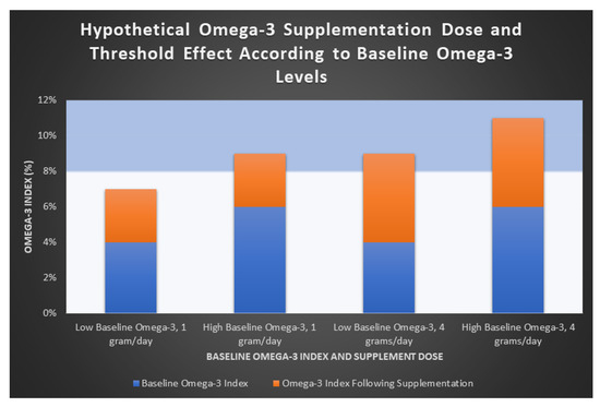 An Update on Omega-3 Polyunsaturated Fatty Acids and Cardiovascular Health
