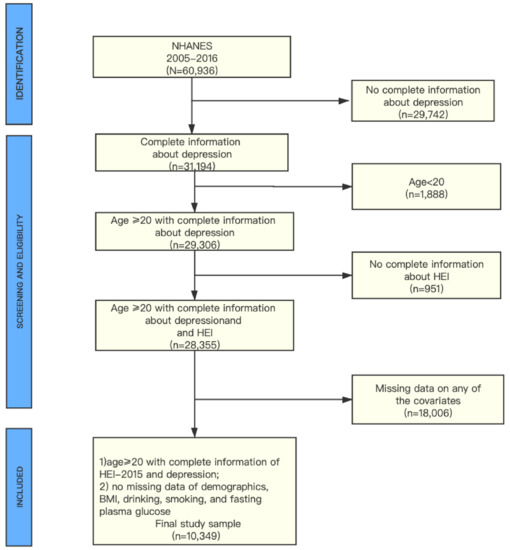 Higher HEI-2015 Score Is Associated with Reduced Risk of Depression ...