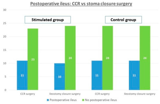 Postoperative Ileus after Stimulation with Probiotics before Ileostomy ...