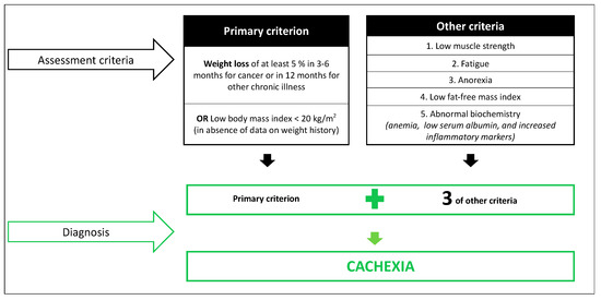 Sarcopenia, Malnutrition, and Cachexia: Adapting Definitions and ...