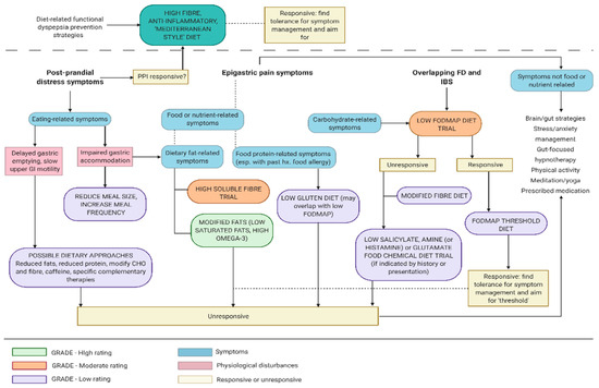 Mechanisms of Food-Induced Symptom Induction and Dietary Management in Functional Dyspepsia