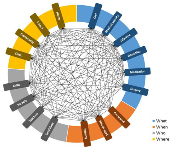 Management of Childhood Obesity—Time to Shift from Generalized to ...