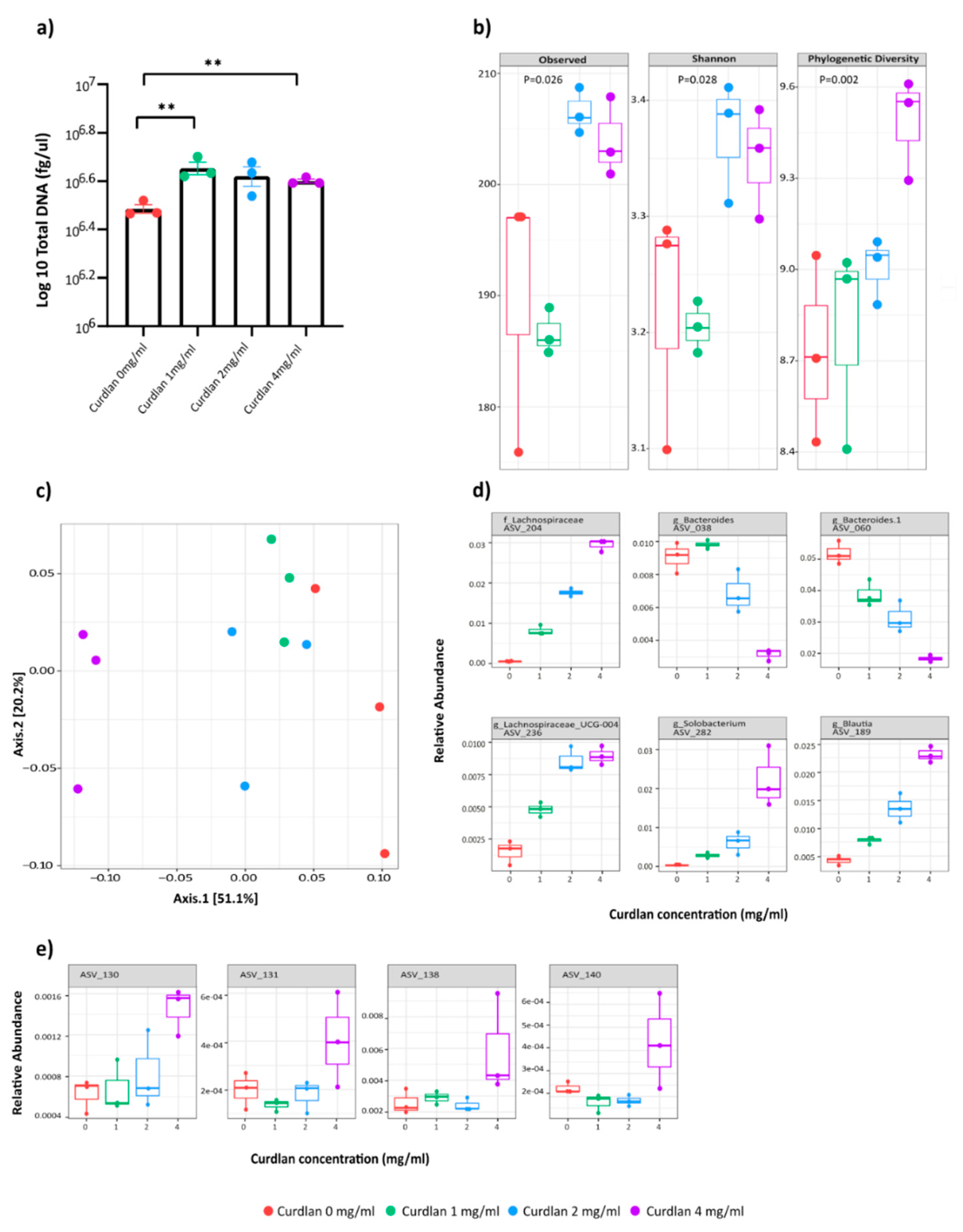 Dietary Curdlan Enhances Bifidobacteria and Reduces Intestinal ...