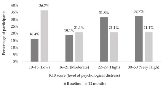 Improvement in Eating Disorder Risk and Psychological Health in People ...