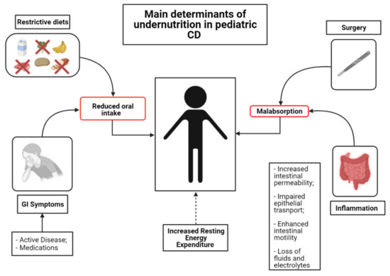 Pediatric Crohns Disease