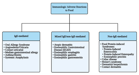 Food Allergy and Intolerance: A Narrative Review on Nutritional Concerns