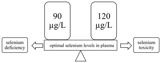 Selenium as a Bioactive Micronutrient in the Human Diet and Its Cancer ...
