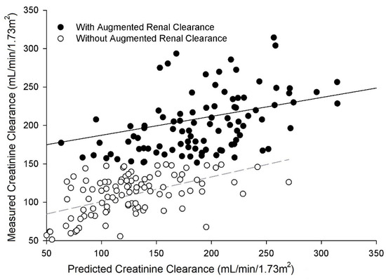 Augmented Renal Clearance Following Traumatic Injury in Critically Ill ...