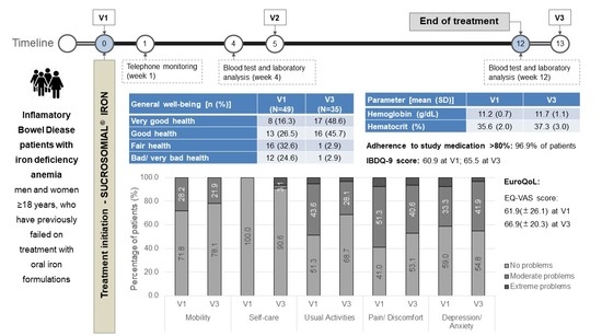 Nutrients | Free Full-Text | Sucrosomial Iron Supplementation for the ...