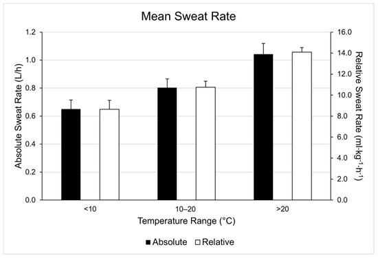 A Case-Series Observation of Sweat Rate Variability in Endurance ...