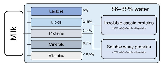 Nutrients | Free Full-Text | Potential Protective Protein Components of ...