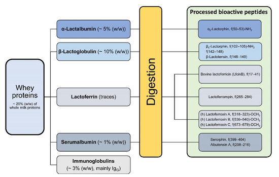 Nutrients | Free Full-Text | Potential Protective Protein Components of ...