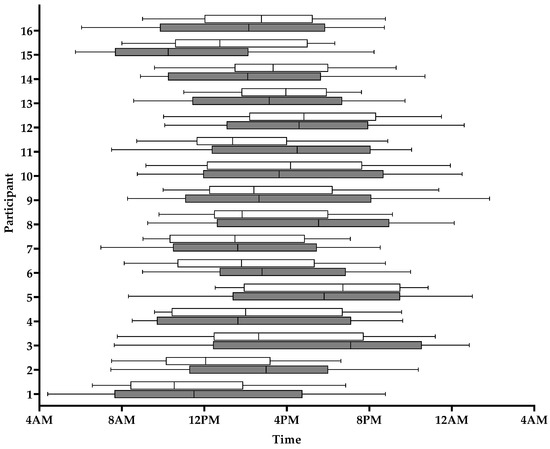 A Smartphone Intervention to Promote Time Restricted Eating Reduces ...