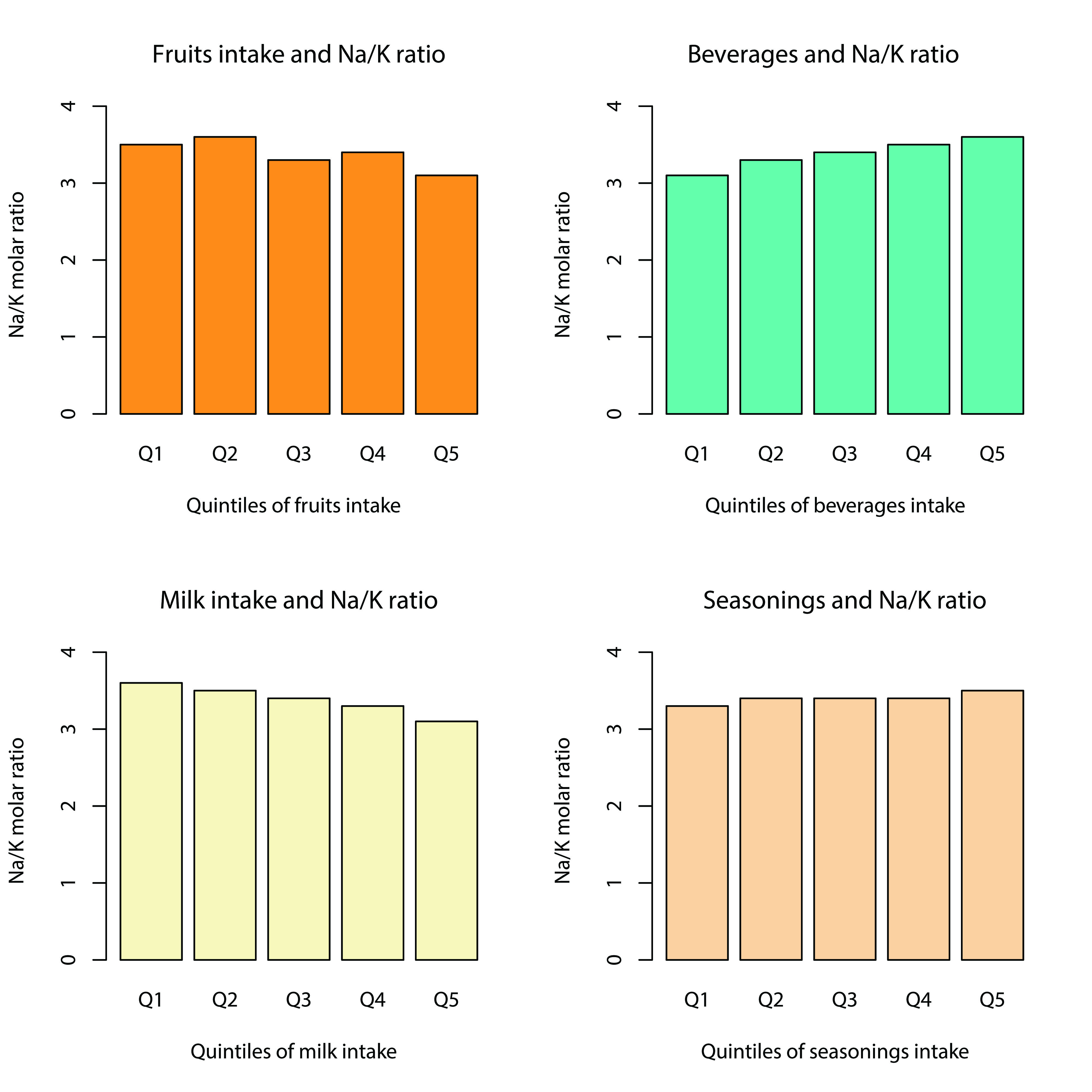 Nutrients | Free Full-Text | Assessment of Foods Associated with Sodium ...