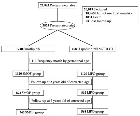 Smoflipid Is Better Than Lipofundin for Long-Term Neurodevelopmental ...