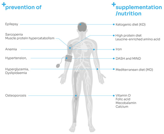 Nutrients | Free Full-Text | Nutritional Supplements and ...