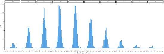 Are the Eatwell Guide and Nutrient Profiling Models Consistent in the UK?