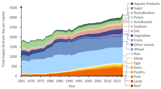 Assessing the Nutrient Adequacy in China’s Food Supply from 1965 to 2018