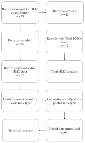 The Mean of Milk: A Review of Human Milk Oligosaccharide Concentrations ...
