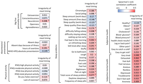 Association between Irregular Meal Timing and the Mental Health of ...