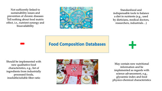 Food Composition Databases: Does It Matter to Human Health?
