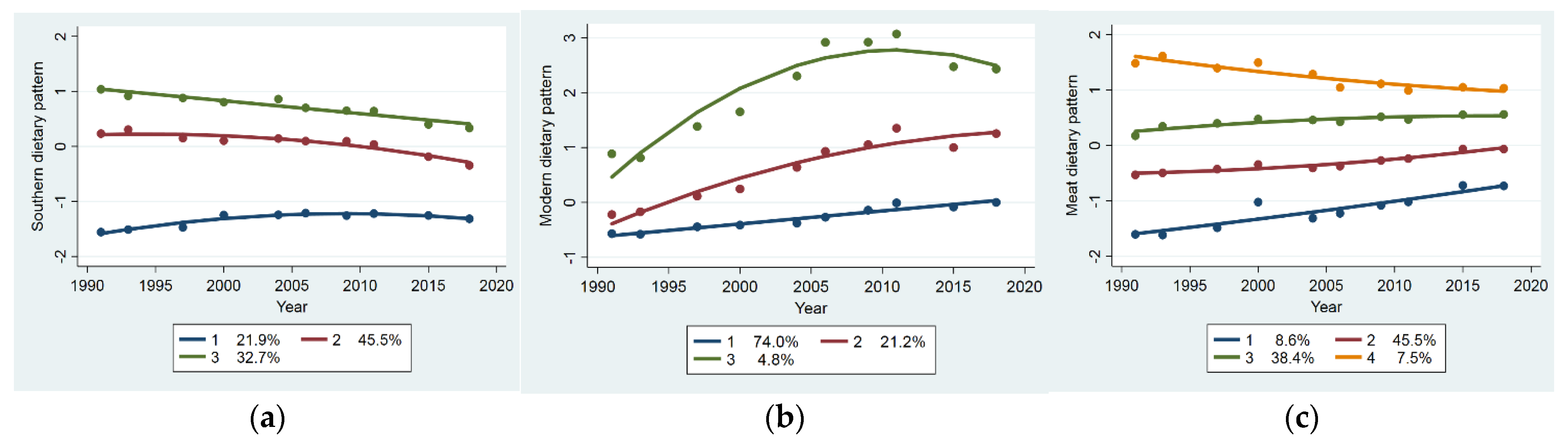 Nutrients Free Full Text Trajectories Of Dietary Patterns And Their