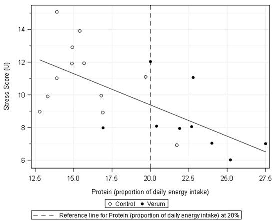 Continuous Protein Supplementation Reduces Acute Exercise-Induced ...