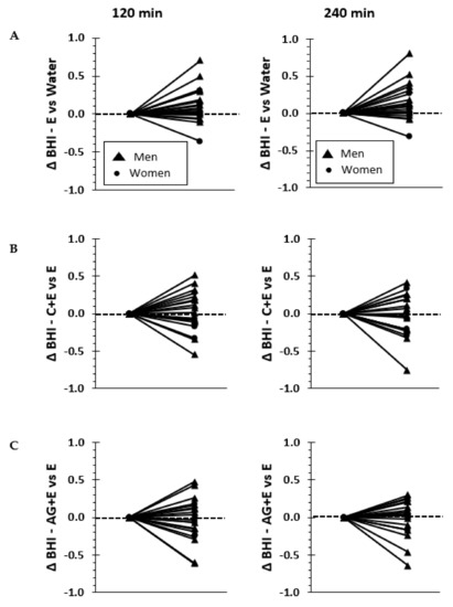 The Beverage Hydration Index: Influence of Electrolytes, Carbohydrate ...